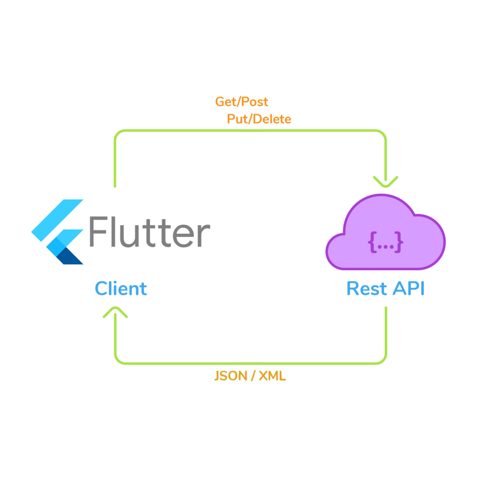 Best Practices for RESTful Communication in Flutter | Krasamo