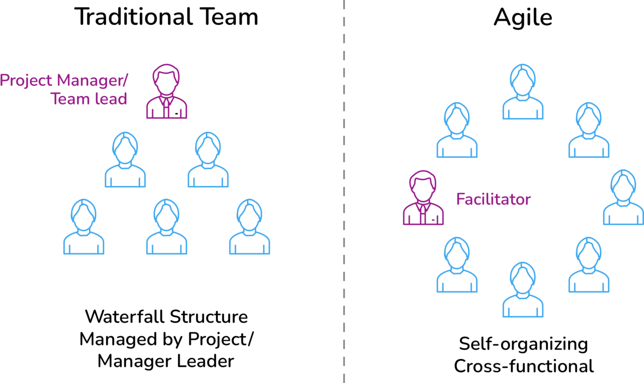 Designing Agile Teams for Software Development | Krasamo