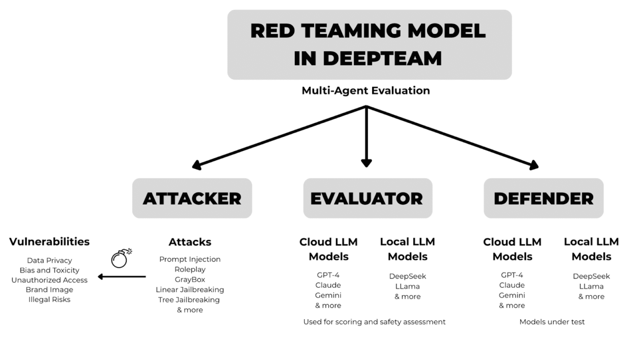 Red Teaming with the DeepTeam Framework | Krasamo