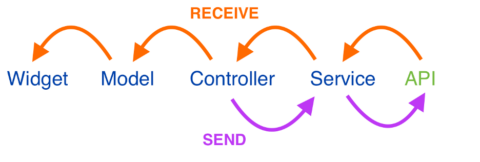 Best Practices for RESTful Communication in Flutter | Krasamo