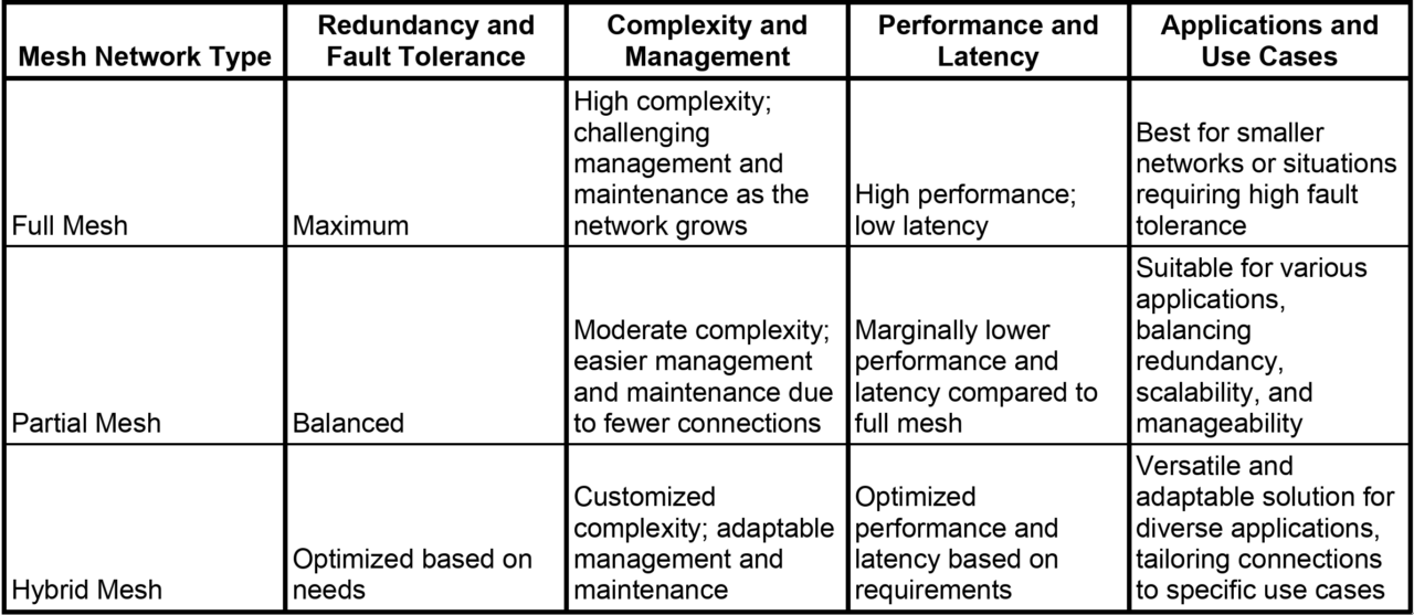 Mesh Networks Development with Krasamo | Krasamo